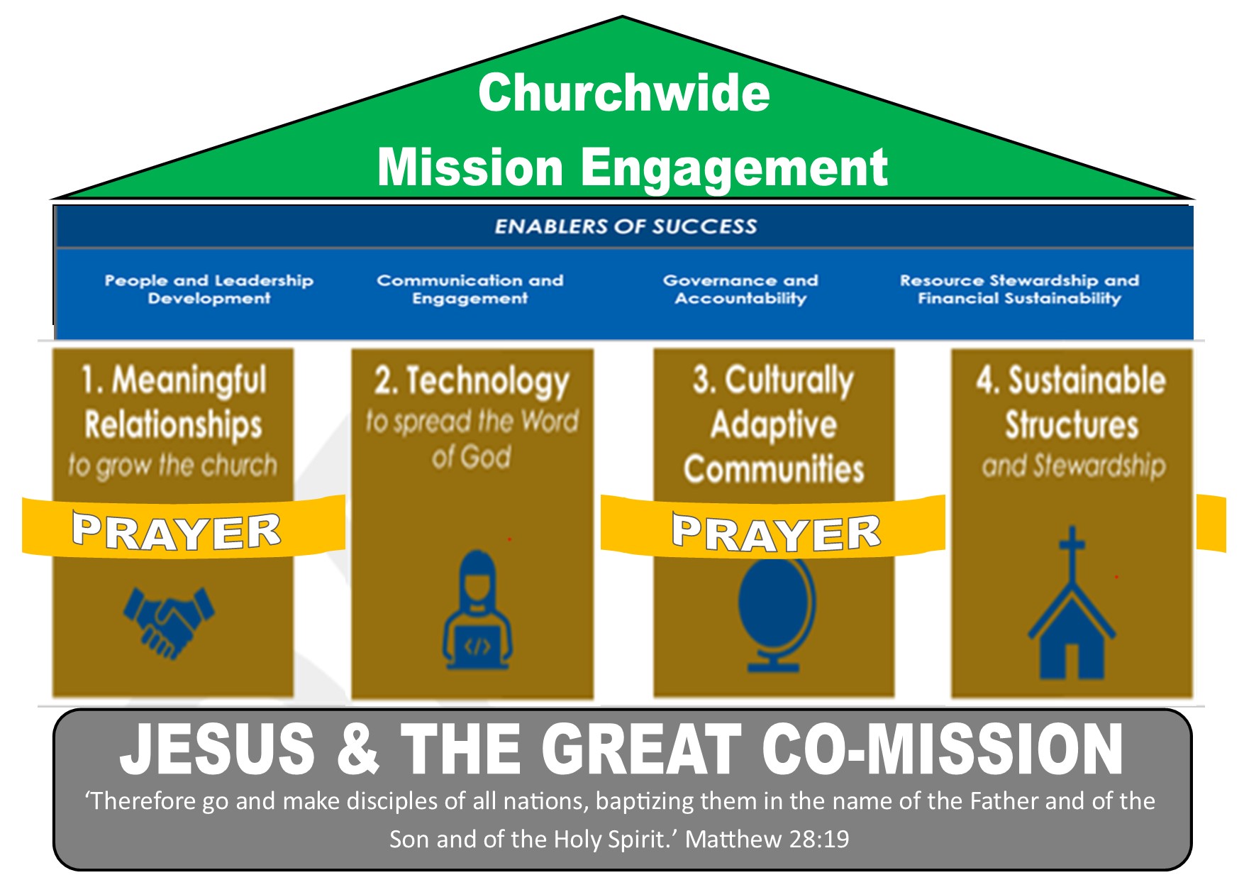 Mission Strategic Direction - Lutheran Church of New Zealand